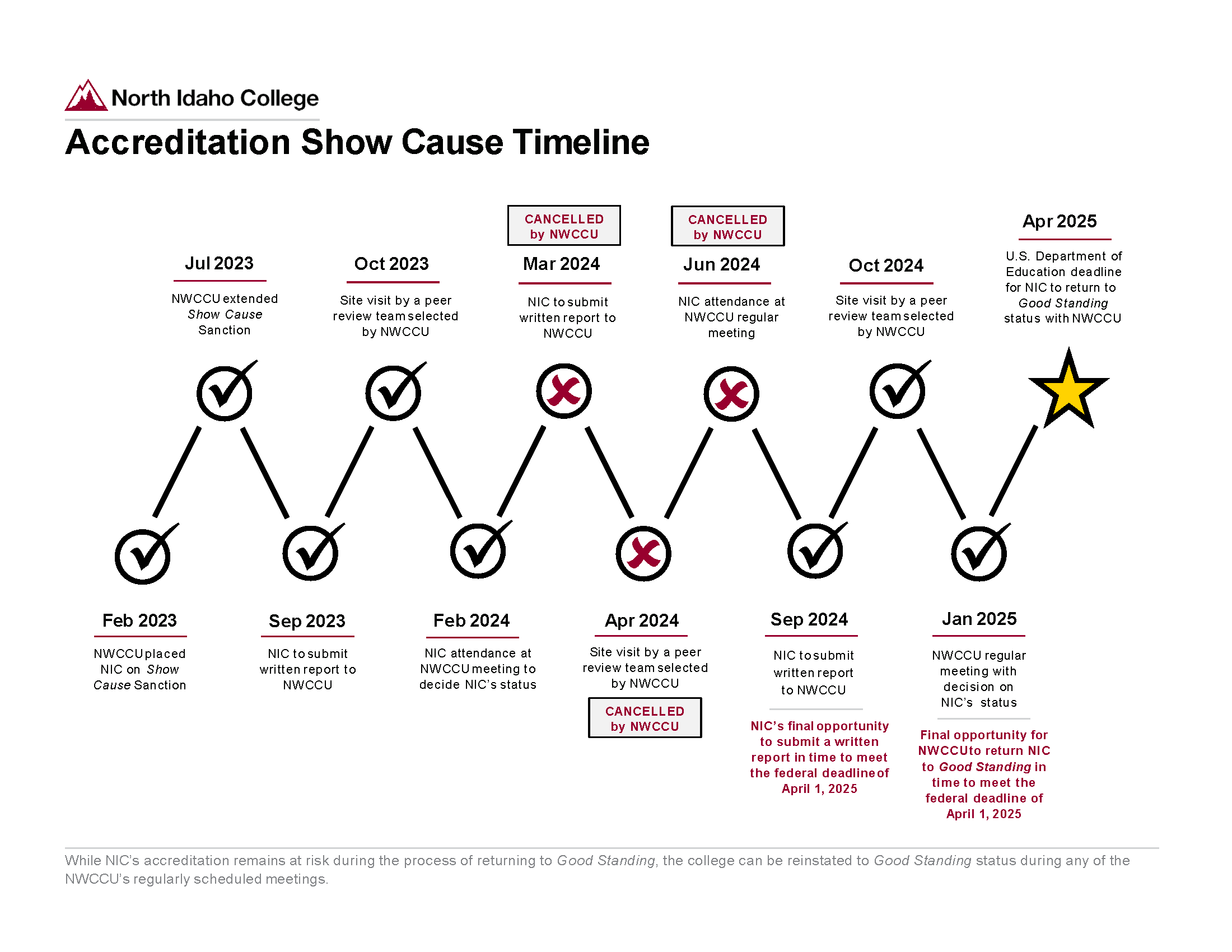 Accreditation - North Idaho College